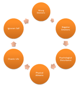 Five fold path | Vishwa Global Blog