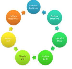 Five fold path | Vishwa Global Blog
